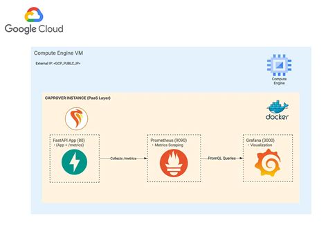 Monitoring Fastapi With Grafana Prometheus A 5 Minute Guide By