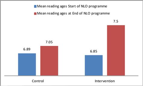 1 Reading Ages Based On New Group Reading Test Standard Scores For Download Scientific Diagram