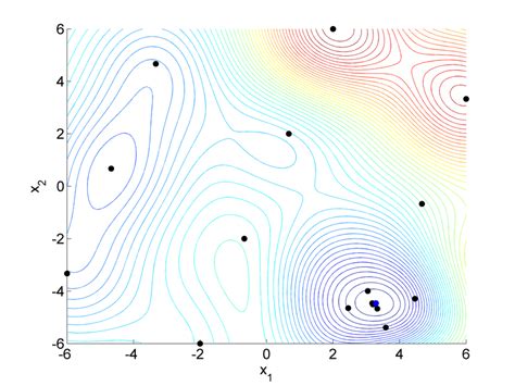 Multimodal Two Dimensional Test Function Y X 2 J1 001 X J 05 Download Scientific