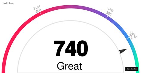 Credit Score Guage Codesandbox