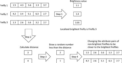 Figure 5 From Low Distortion Reversible Database Watermarking Based On Hybrid Intelligent