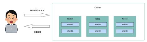 elasticsearch 入門。その4 developersio