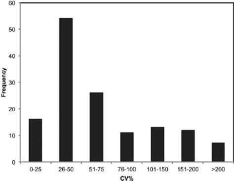 Histogram Of The Distribution Of Metabolic Variation Data Shown Are Download Scientific