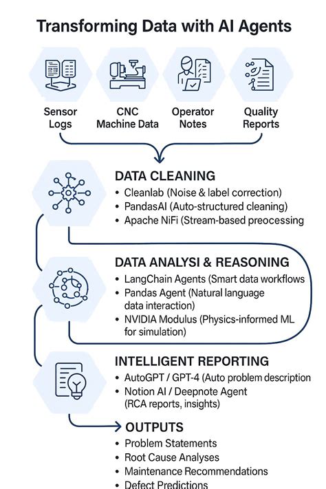 How Ai Agents Transform Manufacturing With Data Muhammad Rizwan Phd Posted On The Topic