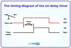 Advance Timer Functions In PLC Ladder Logic Programming The Engineering Projects