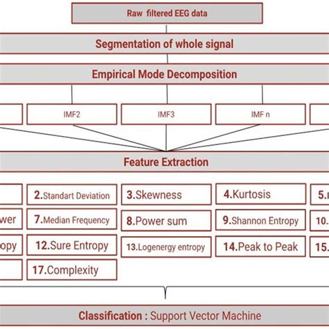 Block Diagram Of Targeted Model Whole Eeg Recording Was Segmented In