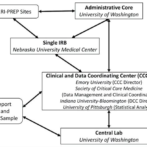 Pdf Severe Acute Respiratory Infection Preparedness Protocol For A