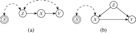 Figure 3 From Causal Effect Identification By Adjustment Under