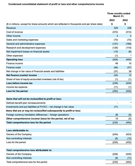 Grab Reports First Quarter 2023 Results Grab Sg