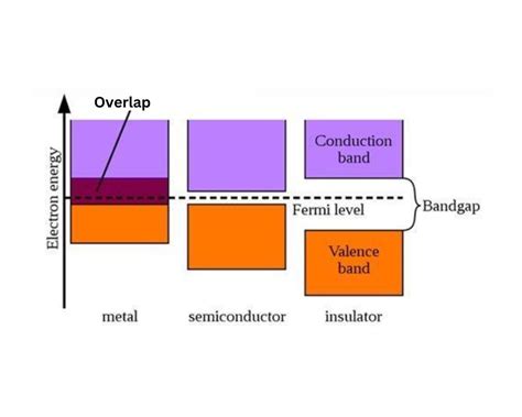 Difference Between Fermi Energy And Fermi Level Sitename