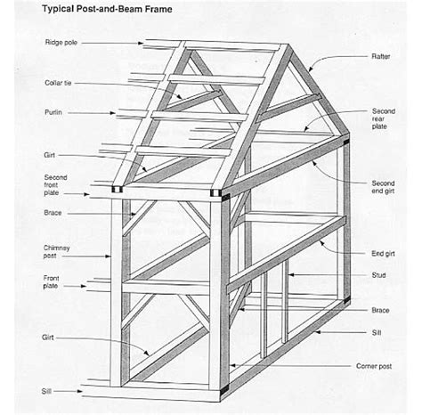 Post And Beam Construction A Guide To Timber Frame Homes