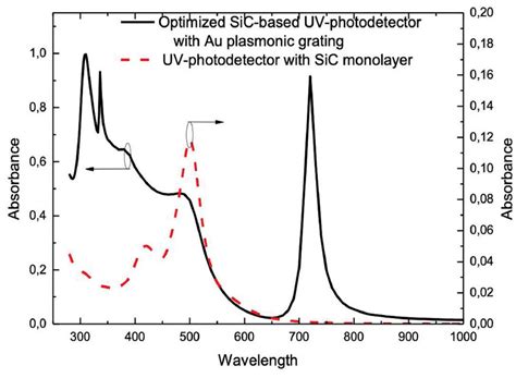 Absorption Spectra Associated With The Optimized D Sic Based
