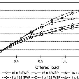 Network Utilization Of Different Routing Algorithms On A 16 6 8 And 1 6