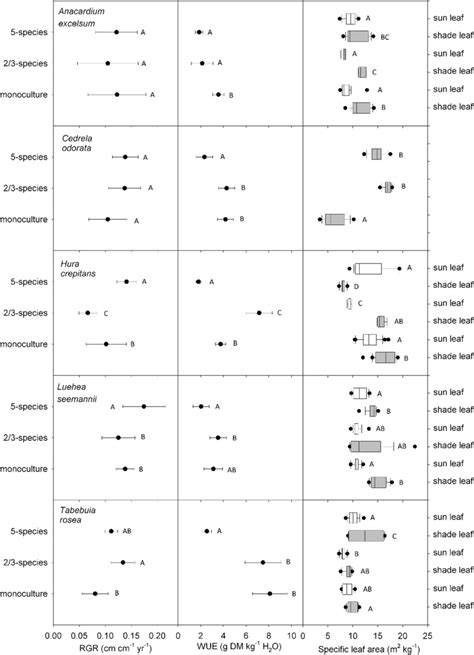 Overview Of Different Variables Assessed For The Different Trees Download Scientific Diagram