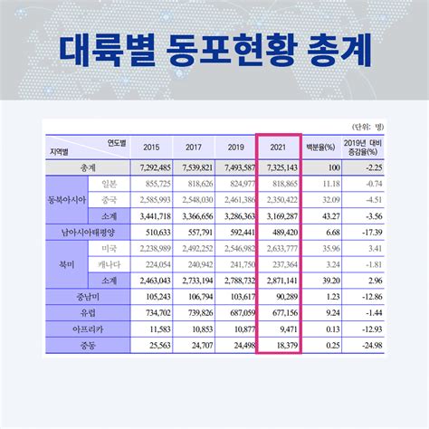 재외동포재단 코리안넷 외교부에서 2020년 12월 기준 국가별