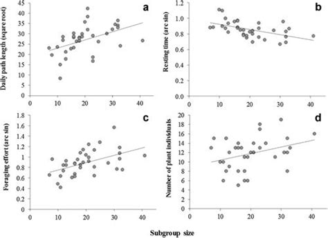 Significant Effects Of The Independent Variable “subgroup Size” On Four