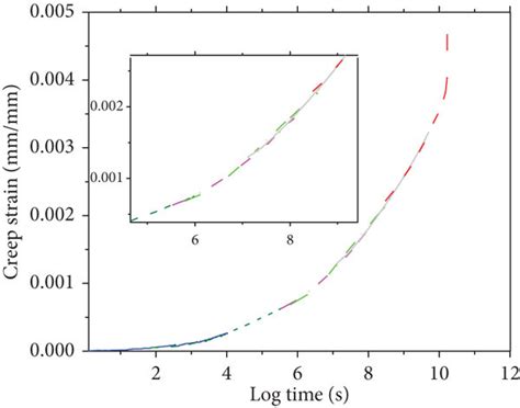 Sequences Of Generating Master Curve A Creep Strain Versus Time B Download Scientific