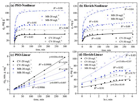plots of the nonlinear and linear pso and elovich kinetic models to fit