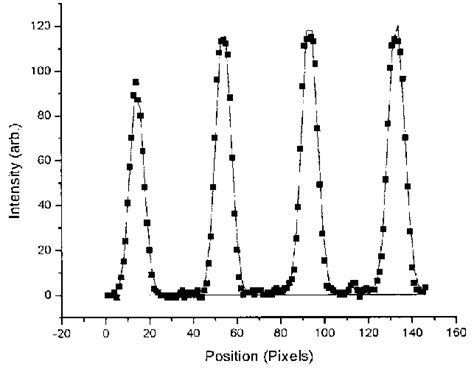 Multiple Gaussian Fit Of Spots At The Detector Plane Download