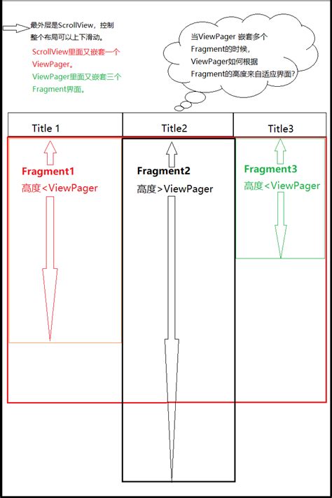 当viewpager 嵌套多个fragment的时候，viewpager如何根据fragment的高度来自适应界面 android viewpager如何根据里面fragment高度自适应高度