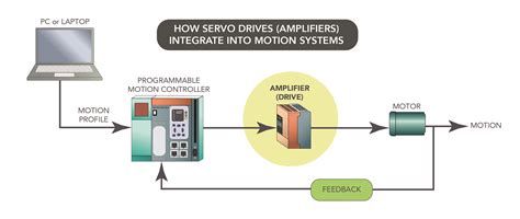 What Is A Servo Drive Motion Control Tips