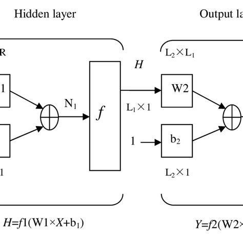 Structure Of Multi Layer Network With Single Hidden Layer Download