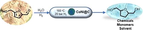 Noble‐metal‐free Carbon Encapsulated Coni Alloy Catalyst For The Hydrogenation Of 5