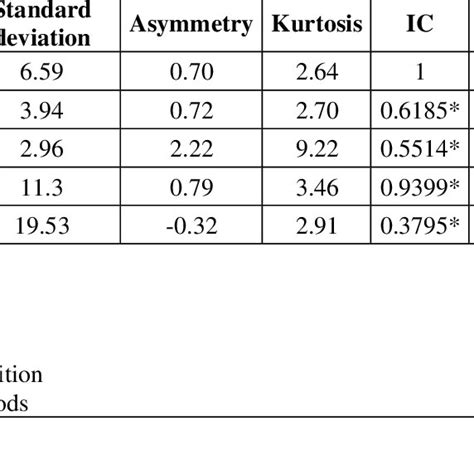 Statistical Description And Correlation Matrix Download Scientific