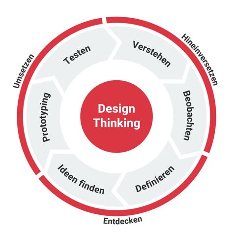 Design Thinking Methoden Omr Reviews