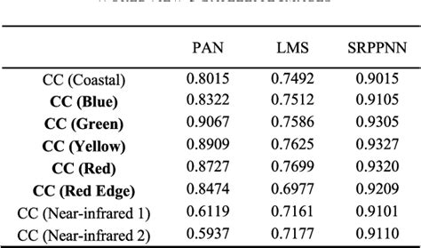 table vii from super resolution guided progressive pansharpening based