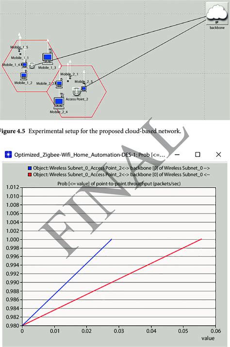 6 point to point throughput received via proposed cloud based