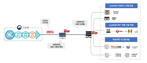 Aiot 혁신대상 기상청 지진 알림에 반응하는 지능형iot 장치 제어 파일럿 서비스