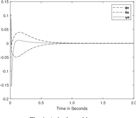 Figure 1 From Tracking Control And Obstacle Avoidance Of Quad Rotor Uav