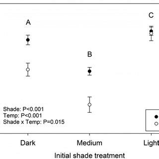 Non Structural Carbohydrate NSC Concentrations Of Dead Leaves