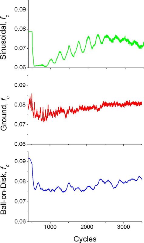 Friction Coefficients As A Function Of Time After The Introduction Of Download Scientific