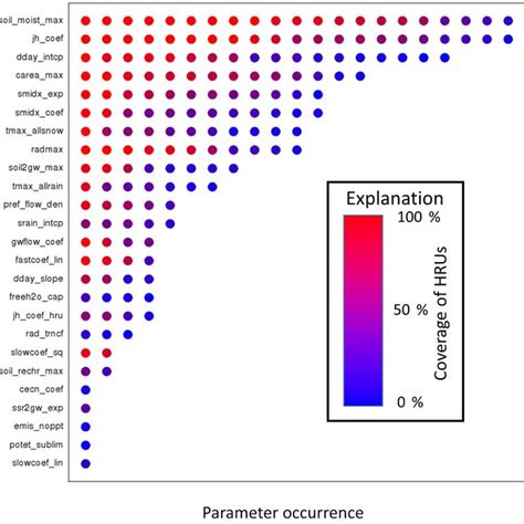cumulative parameter sensitivity across all hydrologic response units