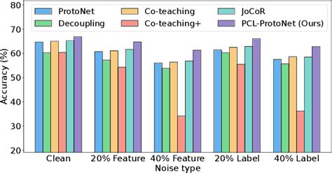 Figure 1 From Learning To Learn From Corrupted Data For Few Shot Learning Semantic Scholar