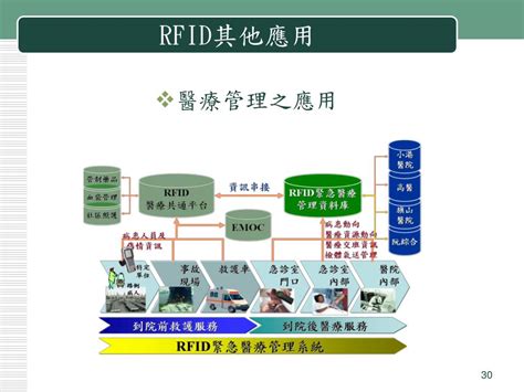 Ppt Rfid 與單晶片微電腦應用實務 Powerpoint Presentation Free Download Id6234324