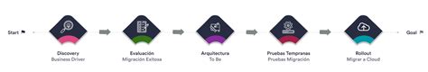 Cloud Architecture