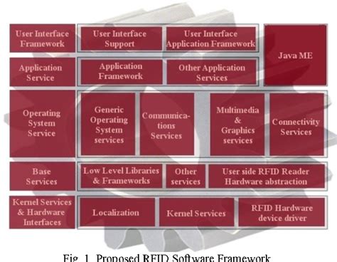 Figure 1 From Recent Trends In Rfid And A Java Based Software Framework For Its Integration In