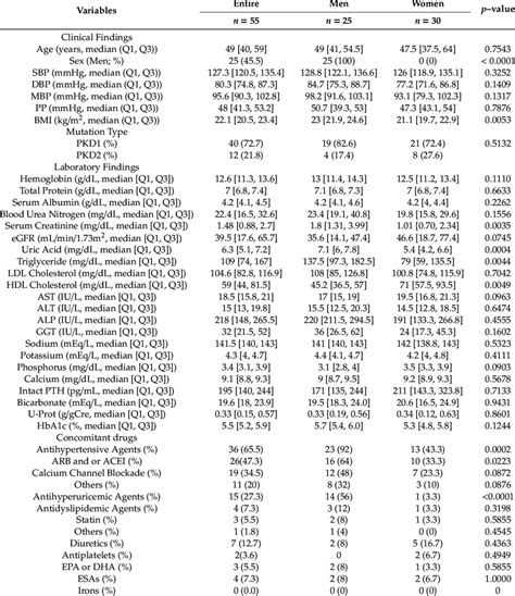 Patient Baseline Characteristics According To Sex N 55 Download