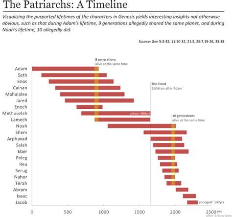 Visualizing History Dataremixed