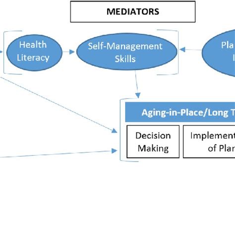 Moderators And Mediators Conceptual Model Download Scientific Diagram