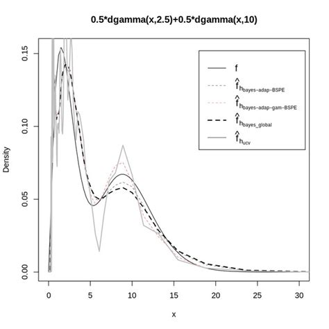 2 The Estimators Of Heavy Tailed Densities D3 With N 200 With Bs Pe Download Scientific
