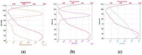 A Vertical Profile Of Ozone Mixing Ratio B Hydroxyl í µí± And