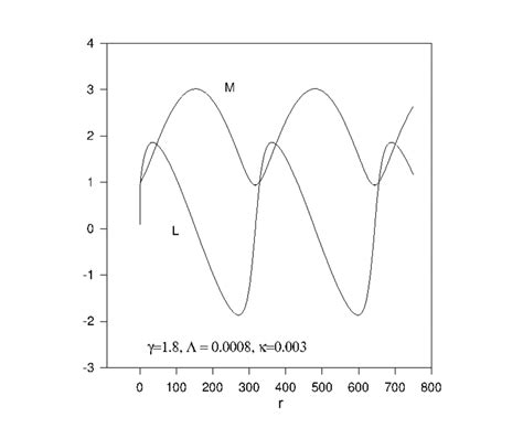 8 The Profiles Of The Metric Functions M L For Λ 0 0008 And For κ
