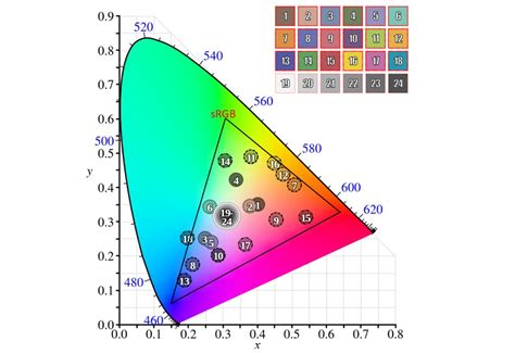 Isp算法学习ccm（color Correction Matrix）