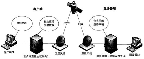 A Kind Of Satellite Network Tcp Ground Acceleration Method Eureka