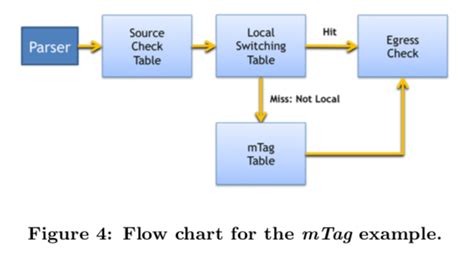 p4学习 Datawine s Blog