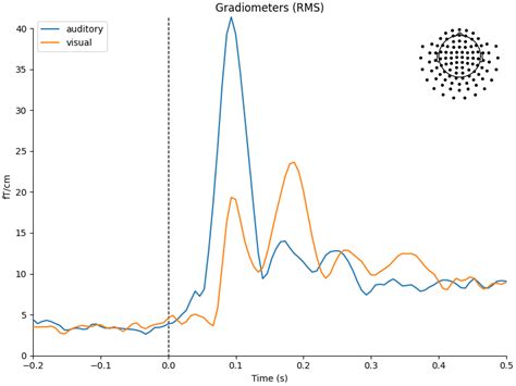 Overview Of Meg Eeg Analysis With Mne Python Mne Documentation